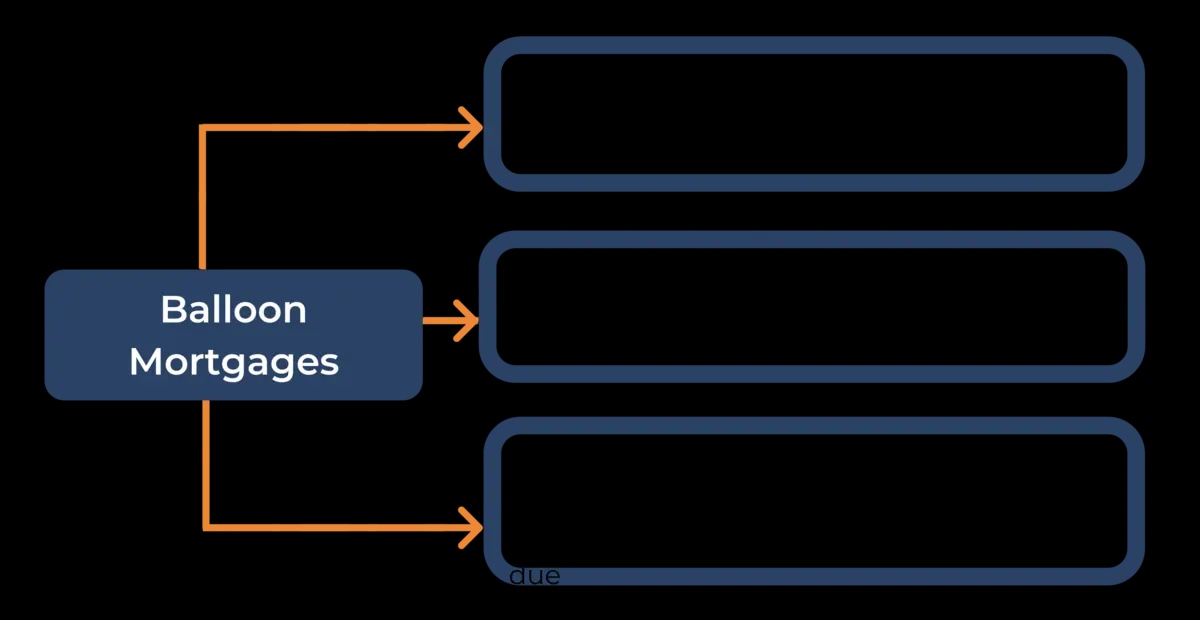 What Is A Balloon Mortgage and Balloon Payments? | Casaplorer