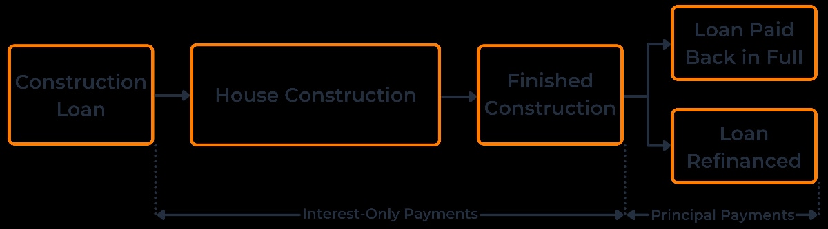 Construction Loans: Requirements & Guidelines | Casaplorer