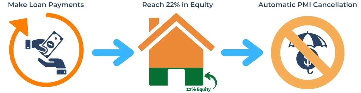 How to Remove PMI Early? | Casaplorer.com