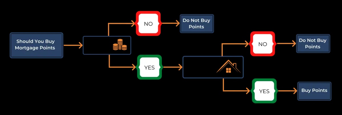 Mortgage Points Calculator 2022 | Complete Guide | Casaplorer
